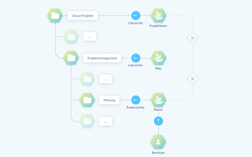 Access Based Enumeration: ABE für Windows Server | tenfold