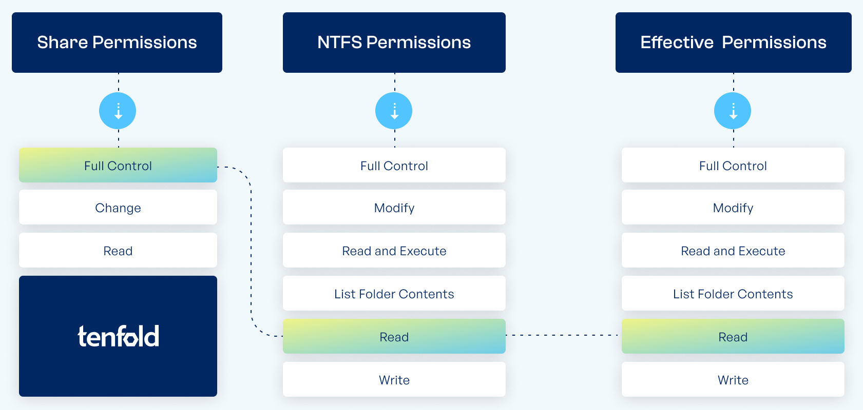 NTFS Permissions And Share Permissions What s The Difference 